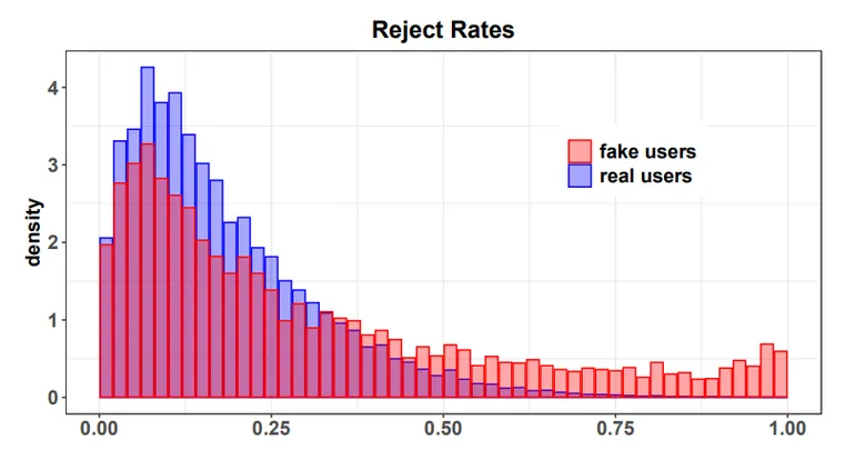 Facebook Outlines Improved Detection of Fake Accounts Based on ...