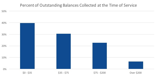 4 strategies for providers to collect on outstanding patient balances ...