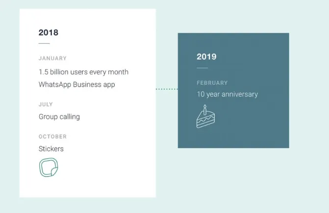 WhatsApp Outlines Key Development Milestones for its 10-Year ...
