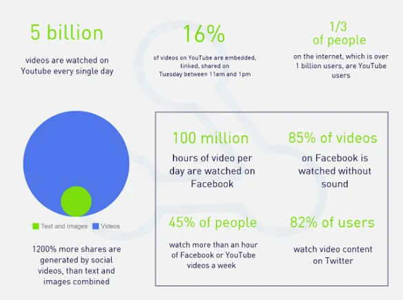 40+ Video Marketing Statistics for 2019 [Infographic] | Social Media Today