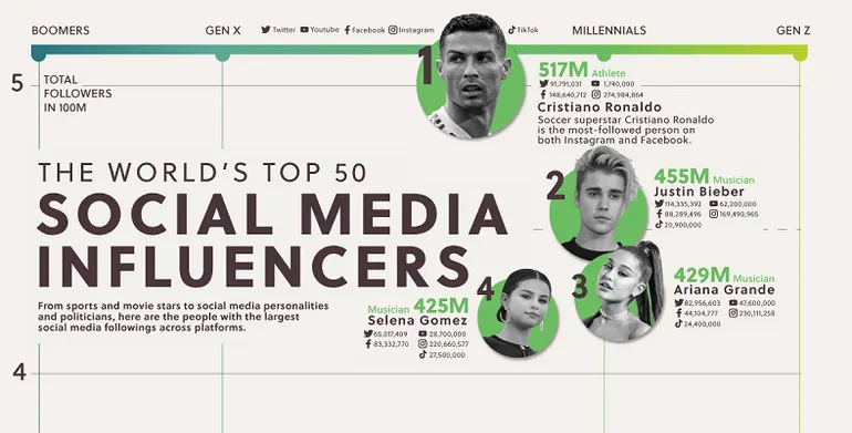The World's Top 50 Social Media Influencers by Number of Followers ...