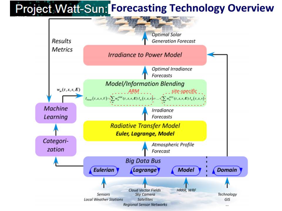 How Advanced Forecasting Is Making It Easier To Integrate Solar Onto The Grid Utility Dive