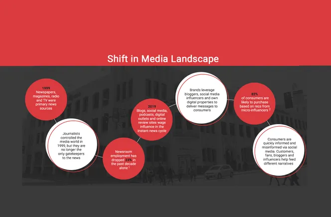 The Evolution of PR - 1999 to 2019 [Infographic] | Social Media Today