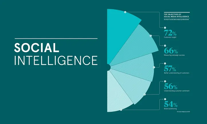 The Benefits and Challenges of Social Data Tracking [Infographic ...