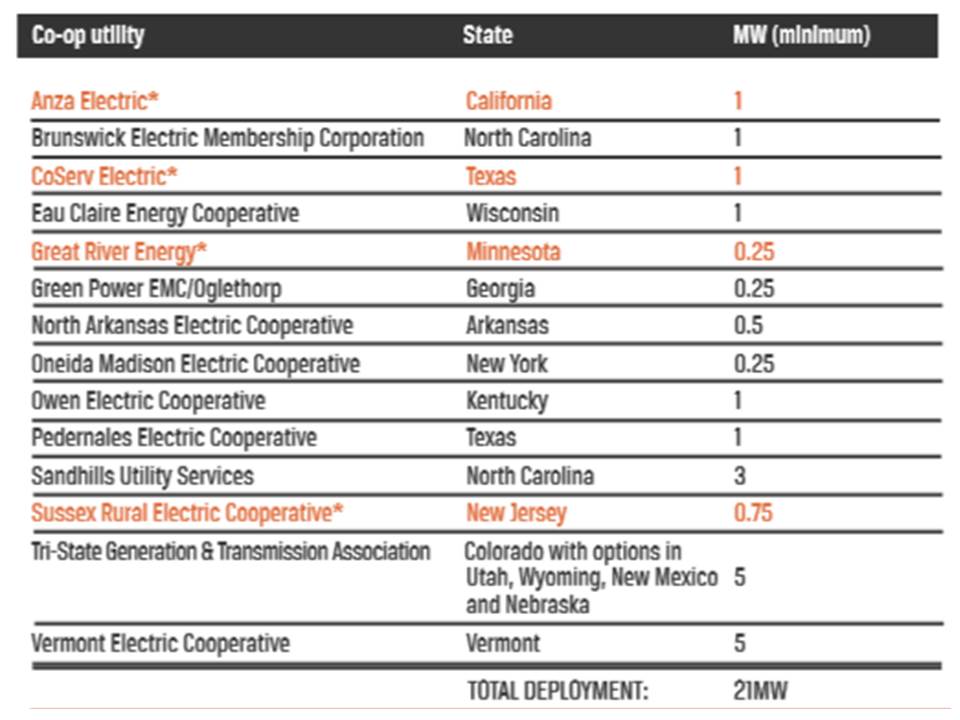 How Pepco and rural electric co-ops are preparing grid solutions for ...