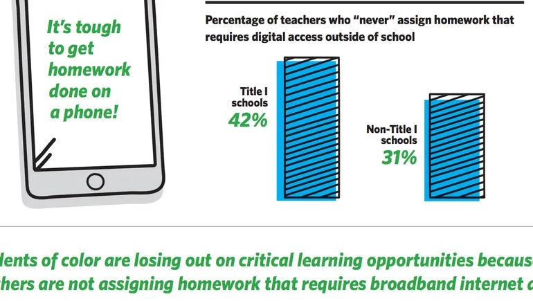 Common Sense teacher survey confirms homework gap persists | K-12 Dive