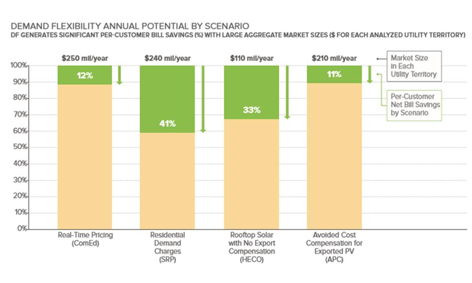 How demand flexibility is about to transform electricity delivery ...