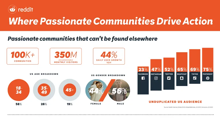 An Overview of Reddit's Potential for Brands [Infographic] | Social ...