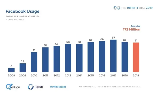 New Report Shows Facebook Usage Dropped for a Second Straight Year in ...