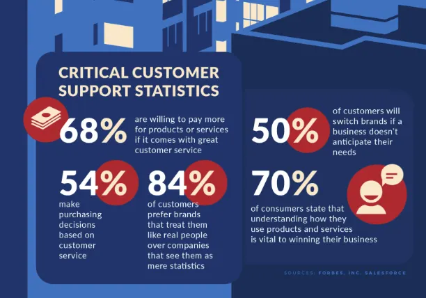 Do You Know What Your Customers Really Want? [Infographic] | Social ...