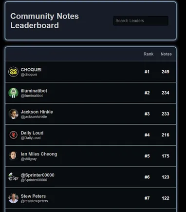 New Listing Shows the X Profiles With the Most Community Notes | Social ...