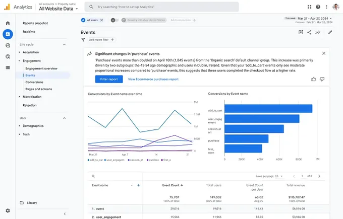 Google Adds AI Insights To Google Analytics | Social Media Today