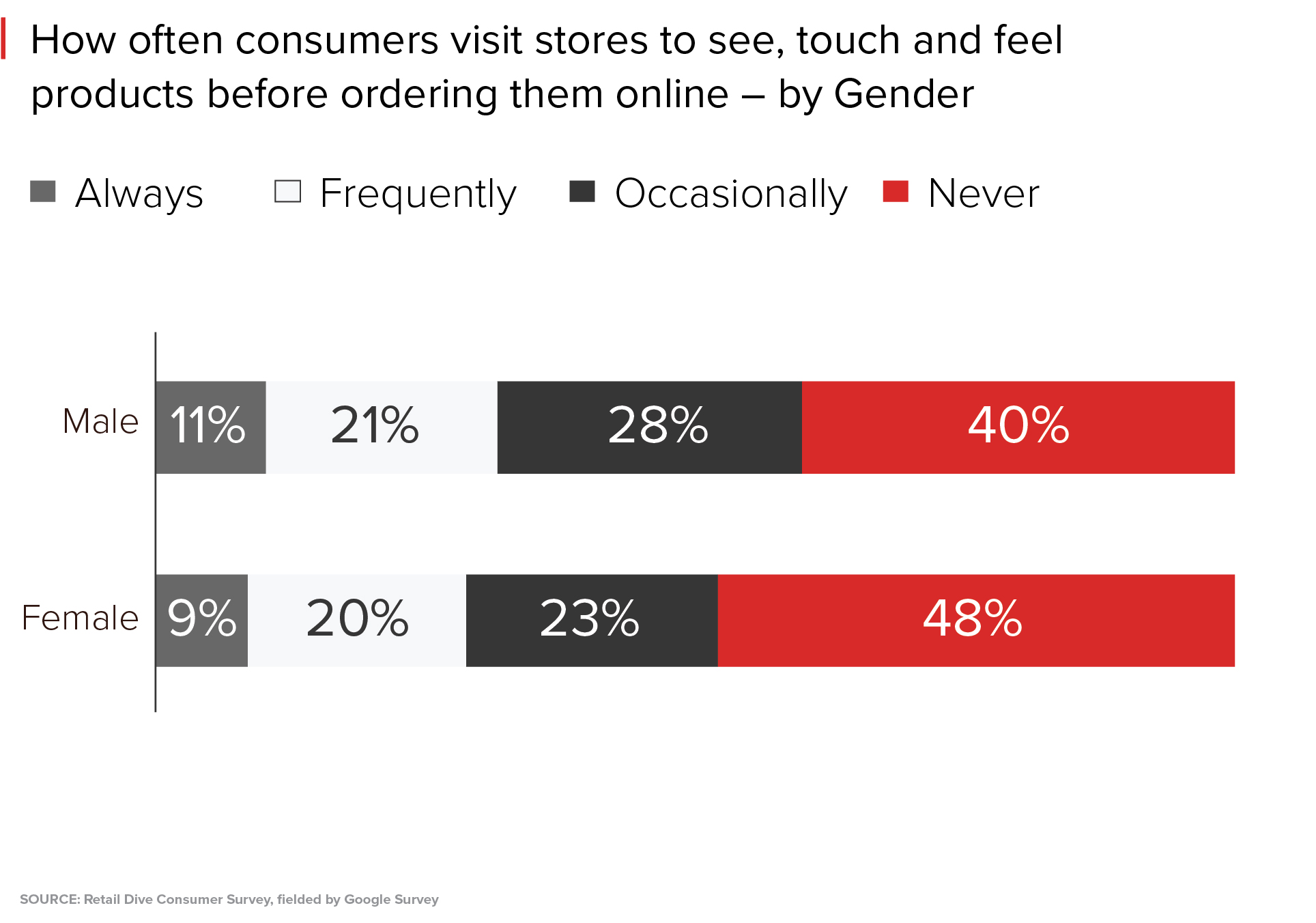Why many shoppers go to stores before buying online | Retail Dive