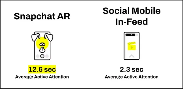 Snap Shares Insight Into the Effectiveness of AR for Brand Promotion ...