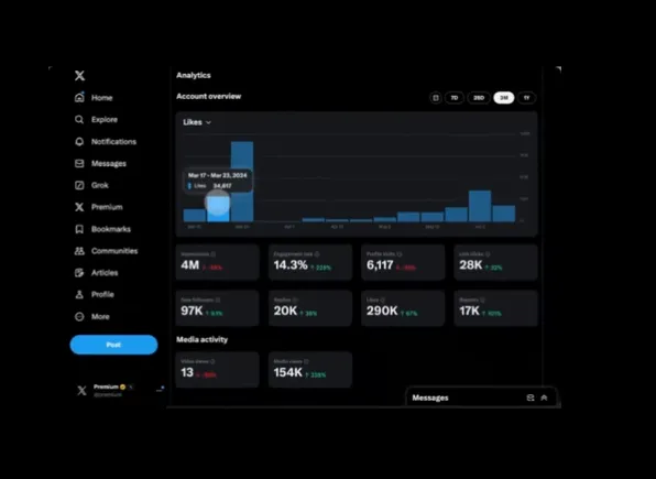 X Launches Advanced Analytics for Premium Subscribers | Social Media Today