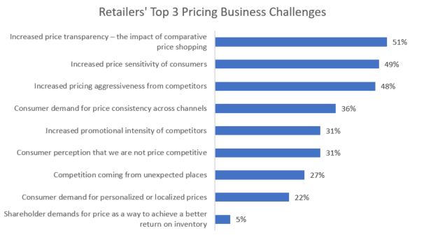 Do consumers really only value low price? Unfortunately, yes | Retail Dive