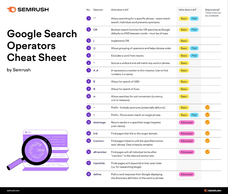 Google Search Operators Cheat Sheet Infographic Social Media Today Google Search Operators Cheat Sheet Infographic Social Media Today