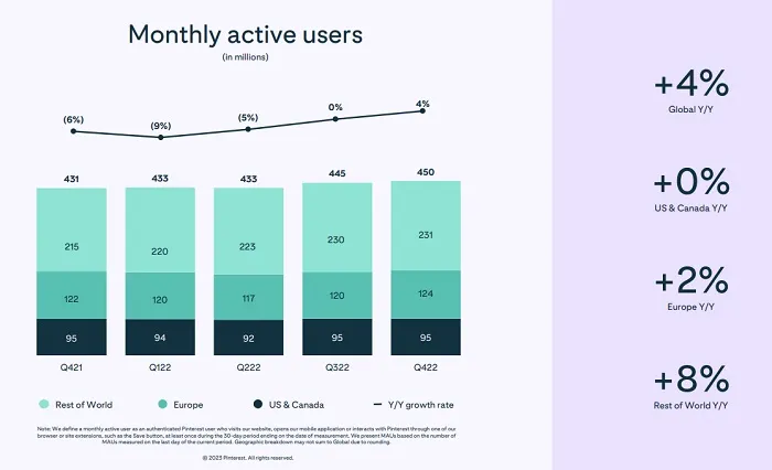 Pinterest Now up to 450 Million Active Users, Posts Solid Numbers in ...