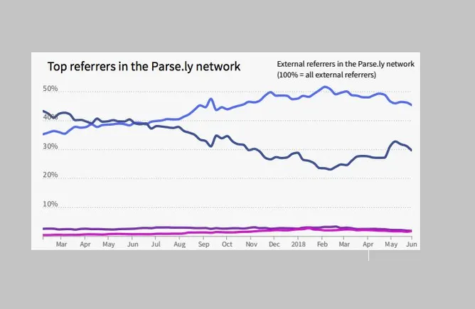 New Report Shows the Impact of Facebook's Algorithm Shift on Publishers ...