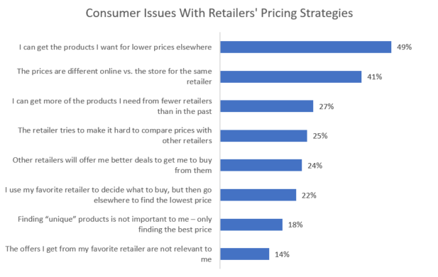 Do consumers really only value low price? Unfortunately, yes | Retail Dive