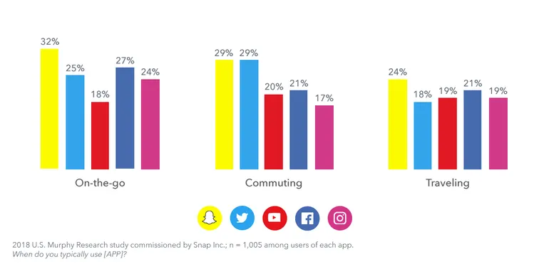 Snapchat Releases New Report on How and Why People Use Different Social ...