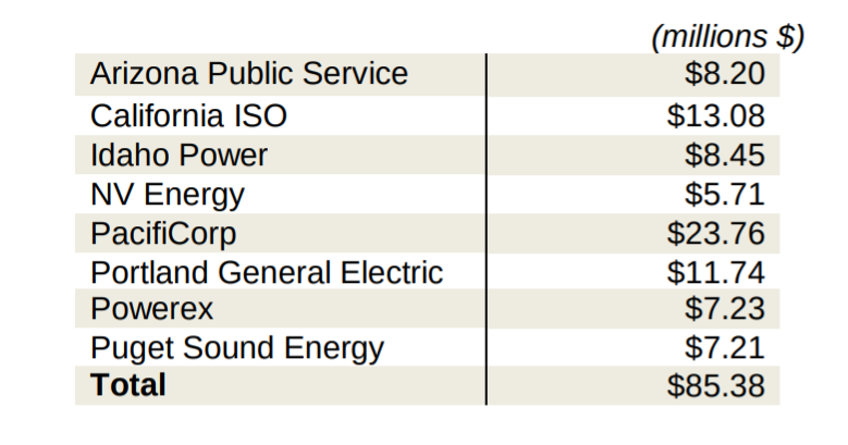 Avista signs on to Western Energy Imbalance Market, projecting more ...