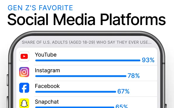 The Most Popular Social Apps Among Gen Z Consumers [Infographic ...