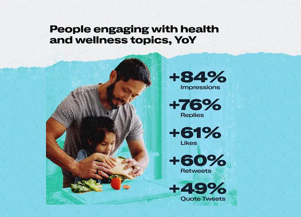 Twitter Shares New Insights into the Rise of Health and Wellness ...