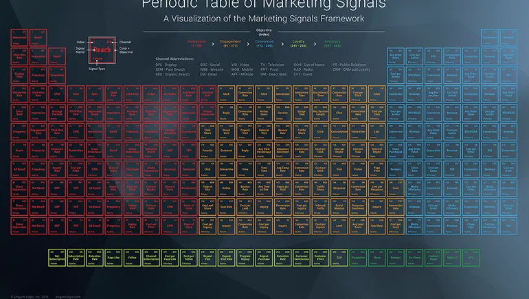 Origami Logic creates 'periodic table' of marketing data | Marketing Dive