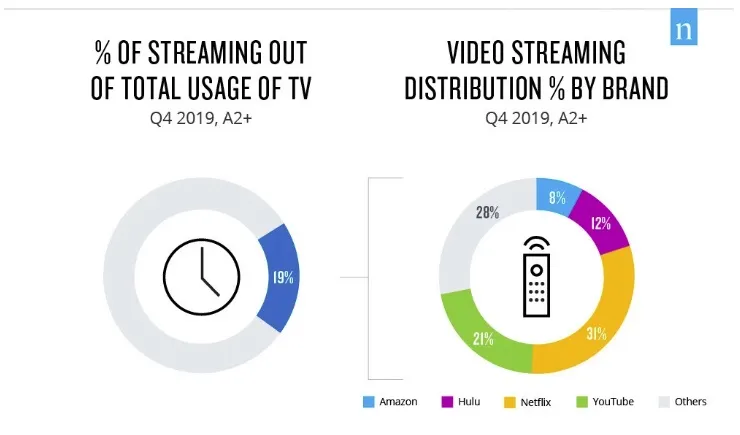 Streaming Now Accounts for 19% of TV View Time, According to New Report ...