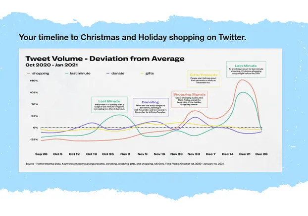 Twitter Shares New Insights into Holiday Tweet Trends and Key Planning ...