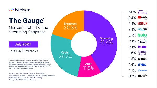 YouTube Becomes First Streaming Platform To Reach 10% of TV Viewing ...