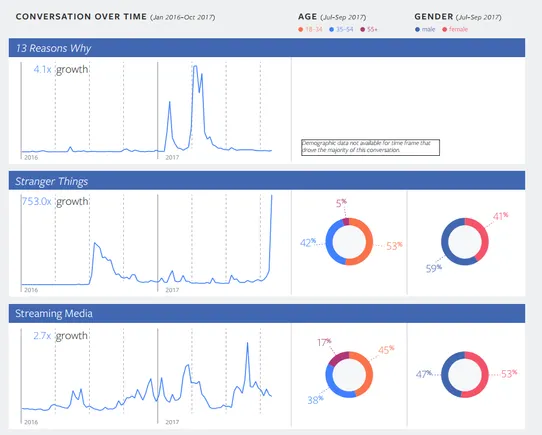 Facebook Releases Annual Trends Report, Showing Topics with Biggest ...