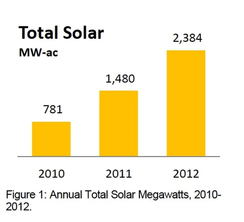 SEPA Report: Utilities Ranked by Solar Deployed | Utility Dive