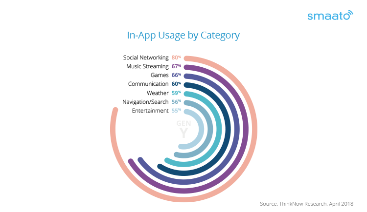 Demographic targeting: How different generations use mobile apps ...