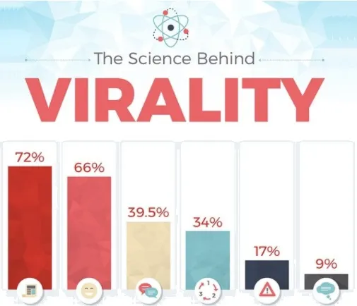 The Science Behind Virality [Infographic] | Social Media Today