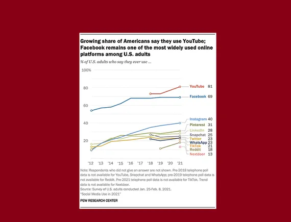 New Data Reveals the Latest Social Media Usage Trends, Including the ...