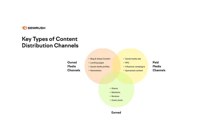 Key Types of Content Distribution Channels [Infographic] | Social Media ...