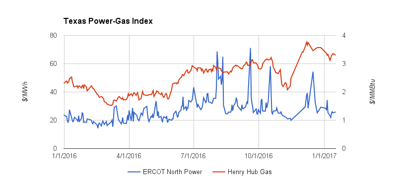 Power & Gas Index: 8 regional charts show the link between gas and ...