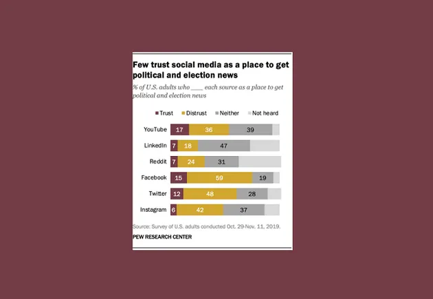 New Report Shows Universal Distrust in Social Media as a News Source ...