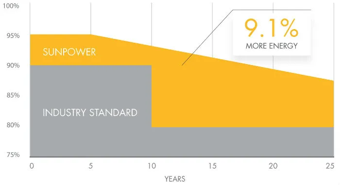 SunPower introduces 25-year solar panel warranty, guarantees on energy ...