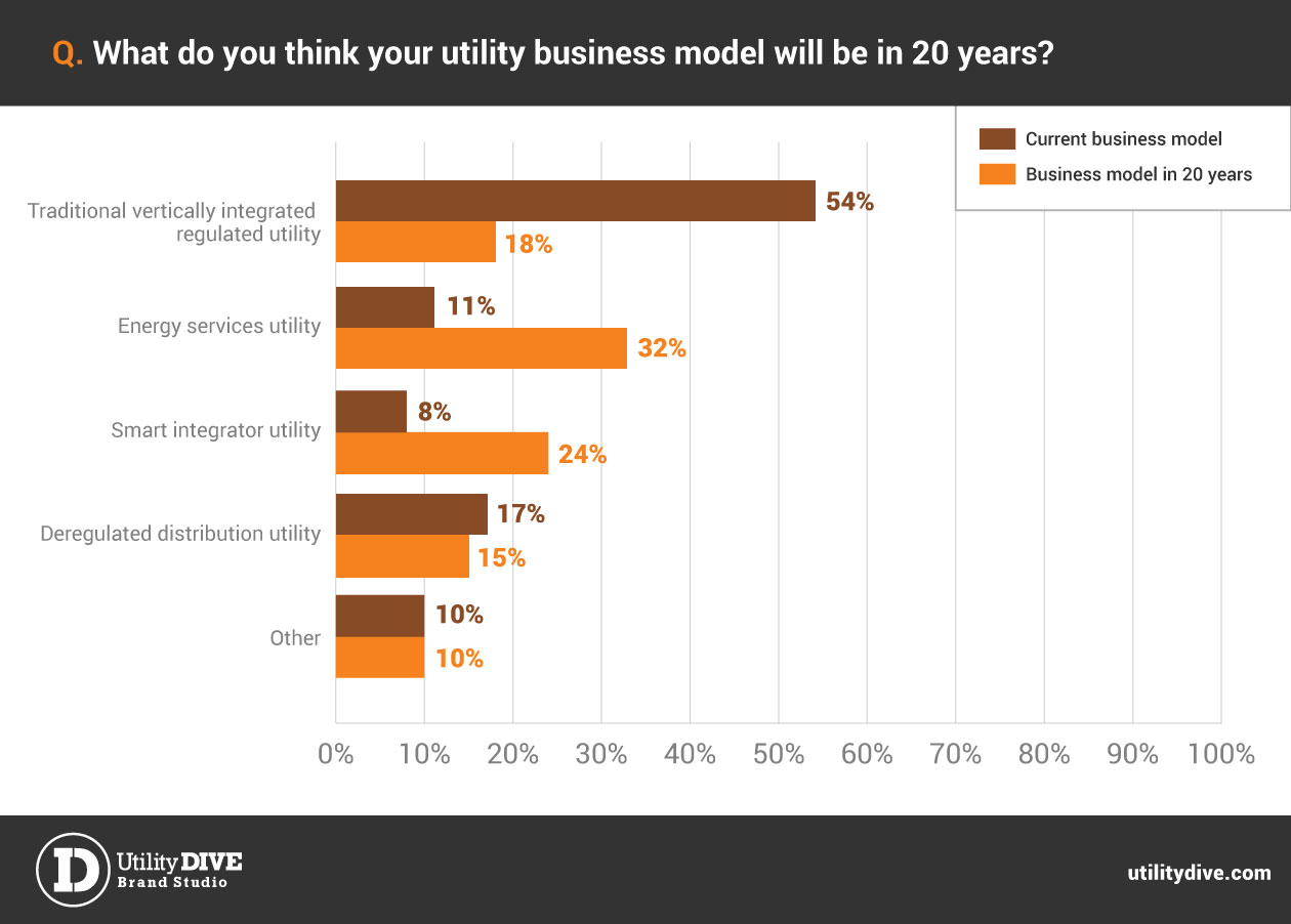 The top 10 trends transforming the electric power sector | Utility Dive