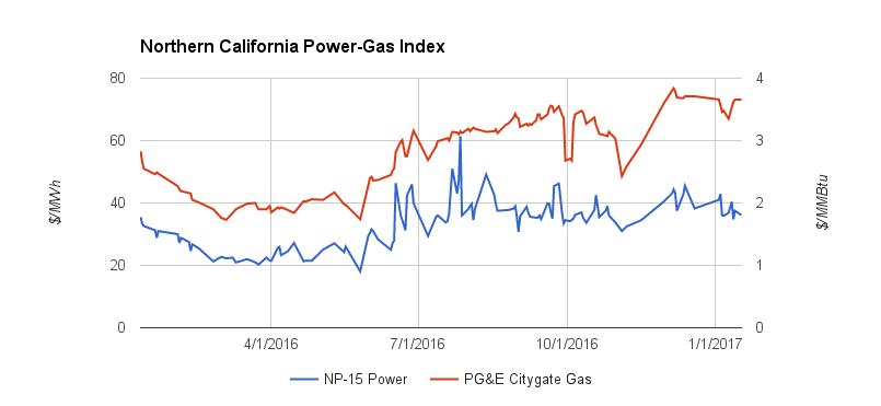 Power & Gas Index: 8 regional charts show the link between gas and ...